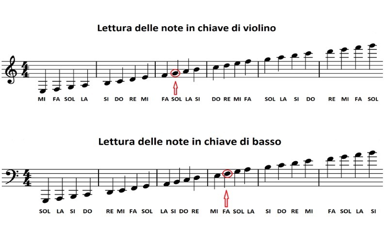 La teoria musicale: guida rapida 2024