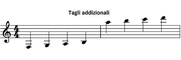 La teoria musicale: guida rapida 2024